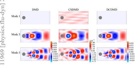 Figure 6 From Deep Learning Assisted Reduced Order Model For High