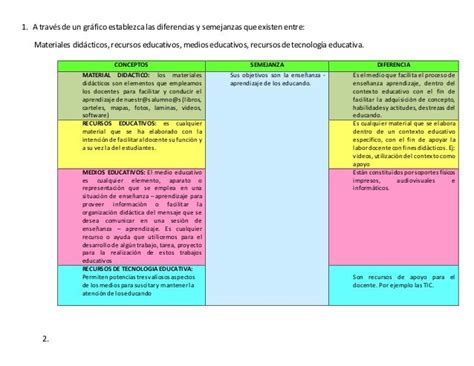 Un Cuadro Comparativo Con Las Semejanzas Y Diferencias Entre Un Riset