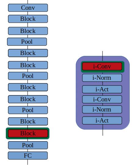 Illustration Of A Layer Wise Invertible Architecture And Its Memory Download Scientific Diagram