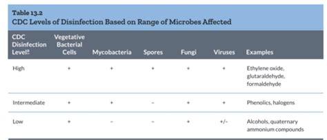 Microbio Mt3 Ch 13 Flashcards Quizlet