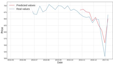 Multivariate LSTM Model Download Scientific Diagram