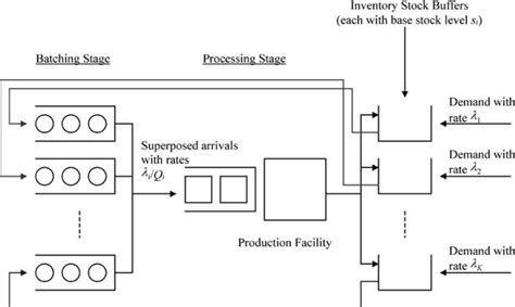 The Production Inventory System Download Scientific Diagram