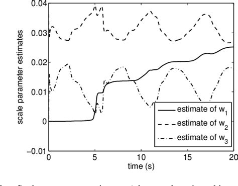 Figure 10 From Dynamic Modularity Approach To Adaptive Control Of