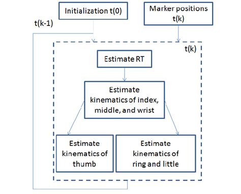 Flowchart Of The Ekf Tracking Procedure Download Scientific Diagram