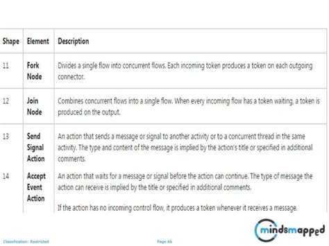 Unified Modeling Language Uml Complete Guide Part 2 Ppt