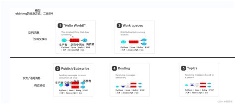 Rabbitmq基本使用如何使用rabbitmq Csdn博客