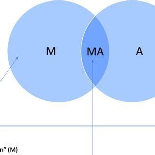 Application Of Set Theory To Define The Outcome Download Scientific Diagram