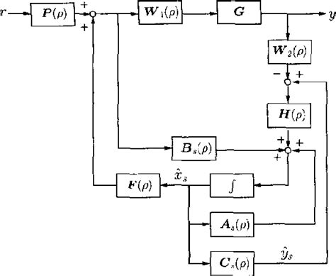 Figure 3 From Design And Flight Testing Of A Gain Scheduled H Sub Spl Infin Loop Shaping