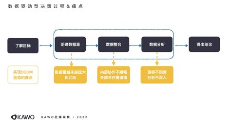 营销团队如何有效建立数据驱动型决策 dddm 思维？ kawo科握社媒观察 脉脉