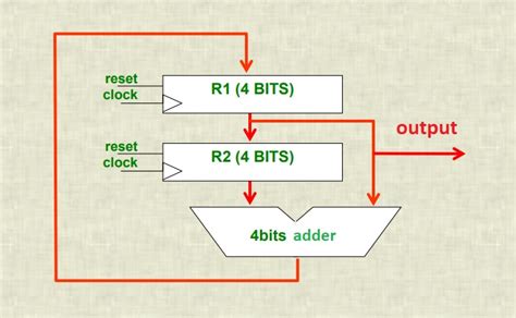 Vhdl How To Implement A 4 Bits Adder With Registers Stack Overflow