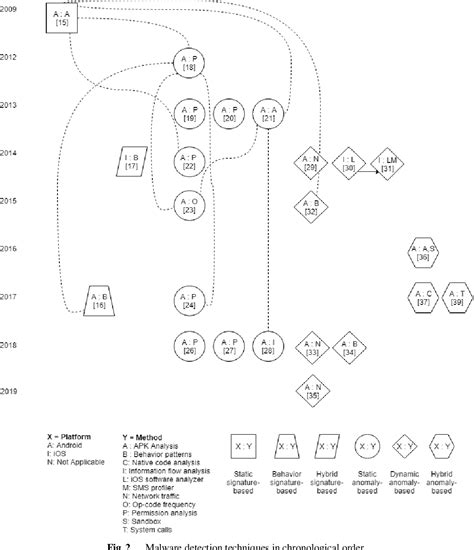 Figure 1 From A Survey On Mobile Malware Detection Techniques