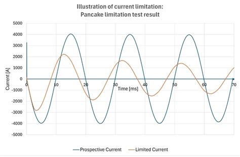 Resistive Superconducting Fault Current Limiter