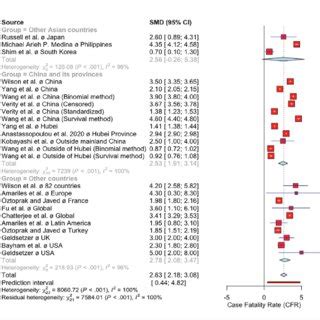Forest Plot Of R 0 Values Based On The Random Effects Model By Download Scientific Diagram