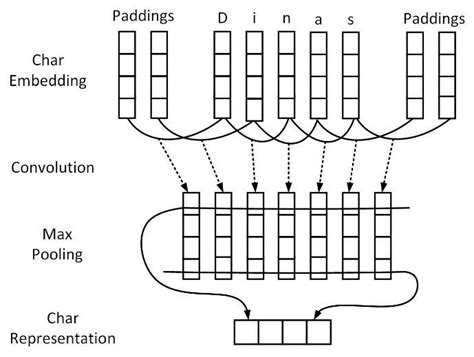 The Cnn Encoder Model Download Scientific Diagram