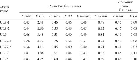 predictive force errors result from training basic models download table