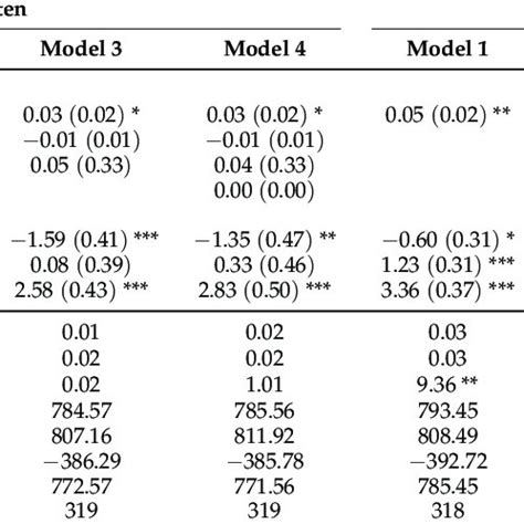 Ordinal Logistic Regression Model Parameters And Comparisons Download Scientific Diagram