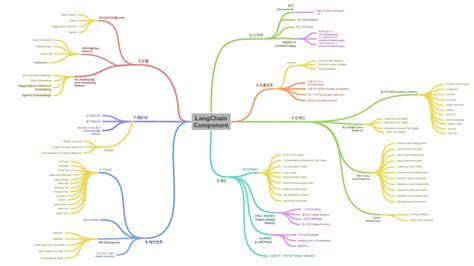 Langchain Component Coggle Diagram