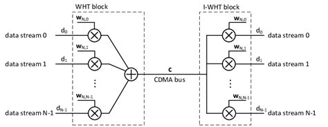 General Principle Of On Chip Cdma Data Transfer Download Scientific Diagram