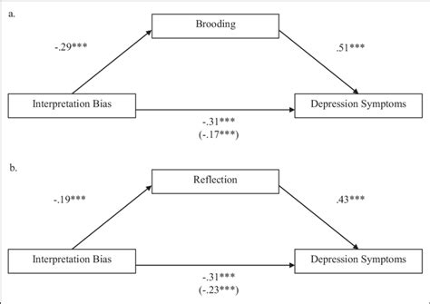 Indirect Effects Of Interpretation Bias On Depression Through Brooding Download Scientific