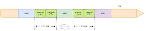 聊聊linux中cpu上下文切换 linux系统 cpu上下文切换 csdn博客