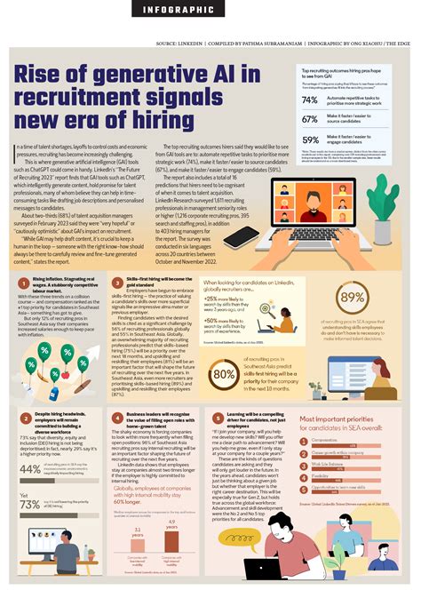 Rise Of Generative Ai In Recruitment Signals New Era Of Hiring