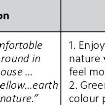 Sample Of Coding On Respondents Perceptions Of Colour Variations In Download Scientific