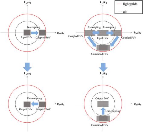 K Vector Diagram With An In Output Fov And Coupled Fov Generated By A Download Scientific