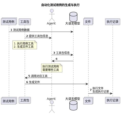 人工智能 基于 Langchain 的自动化测试用例的生成与执行 测吧测试开发 Segmentfault 思否
