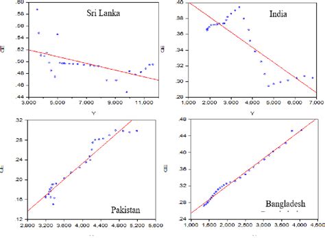 Figure 1 From Does Gender Kuznets Curve Exist In South Asian Countries Role Of Gender Equality