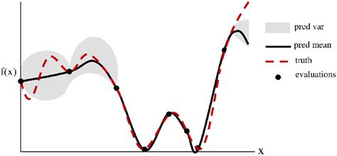 Bayesian Optimization Run After Eight Evaluations Modified From 28 Download Scientific Diagram