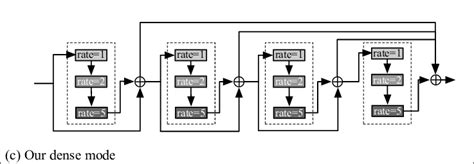 Diagram Of Different Modes Of Dilated Convolution A Cascade Mode Download Scientific