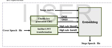 Block Diagram For Preprocessing Stage Download Scientific Diagram