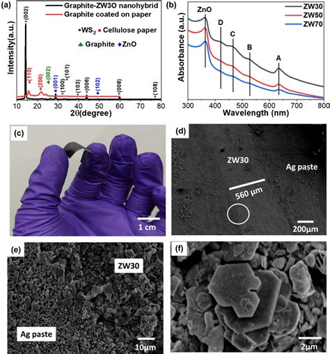 A The Powder Xrd Pattern Of Graphitezw30 Nanohybrids On Cellulose Download Scientific Diagram A The Powder Xrd Pattern Of Graphitezw30 Nanohybrids On Cellulose Download Scientific Diagram