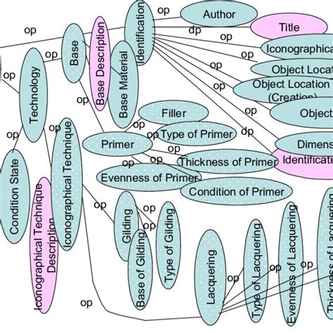 Extended Semantic Annotation Model Technology Download Scientific