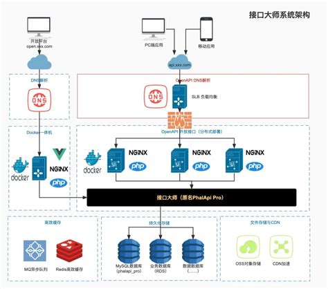 【国产】api接口管理平台的产品设计与搭建讲解phalapi Pro Csdn博客
