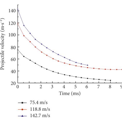 Simulation Results A Projectile Velocity B Projectile Displacement Download Scientific
