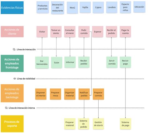 Descubra Ejemplos De Service Blueprint Para Mejorar Su Servicio Al Cliente Boardmix