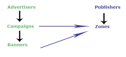 Revive AdServer Formerly OpenX Source API Advertisers Part 2 Black River