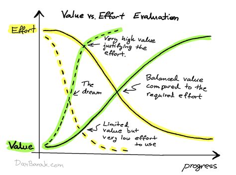 The Value Vs Effort Graph You Should Always Keep In Mind