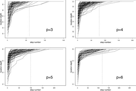 Number Of Deeploc Steps For Data Sets With N 100 And 40 Of