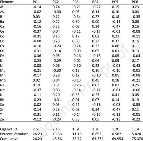 Eigenvectors Eigenvalues And Variation Explained Of The Data In This Download Scientific