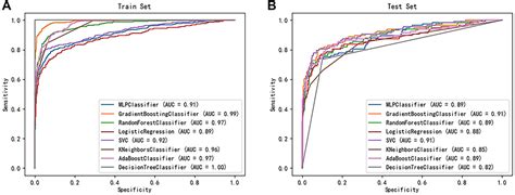 comparison of statistical model and ml in predicting rfd risk rmhp