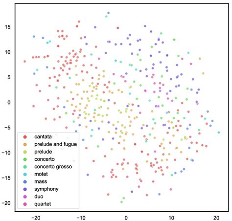 2d Representation Of The Embedding Space Learned By Midi2vec From The