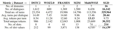 The Schema Guided Dialogue Dataset Sgd 知乎