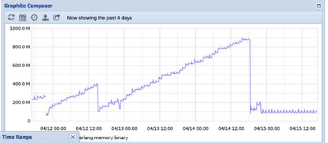 Binary Memory Leak In Drvbinary Associated With The Dist Port · Issue