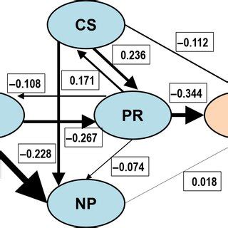 Directed Acyclic Graph Showing The Empirical Relationships Described By Download Scientific