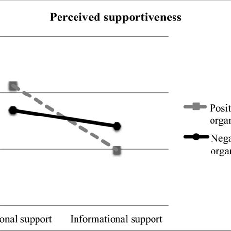 Interaction Effect Between Organizational Post Valence And Social