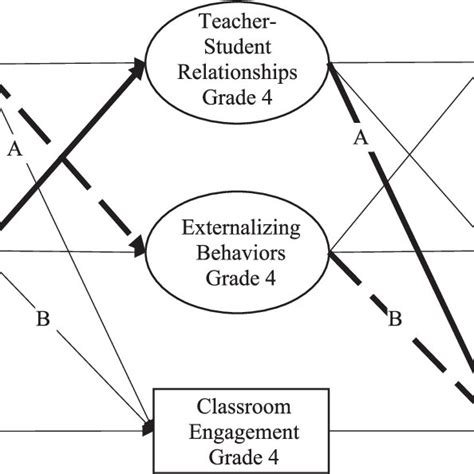 Conceptual Model Note Paths A Represent The Longitudinal Association