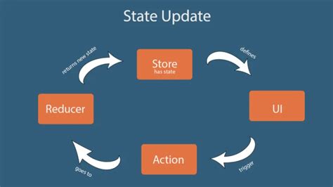 Understanding State Management In Redux