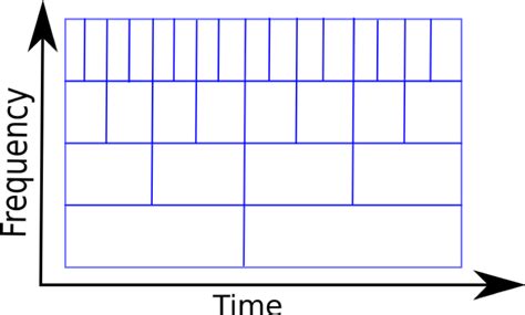 Time Frequency Analysis And Wavelets Sapien Labs Shaping The Future